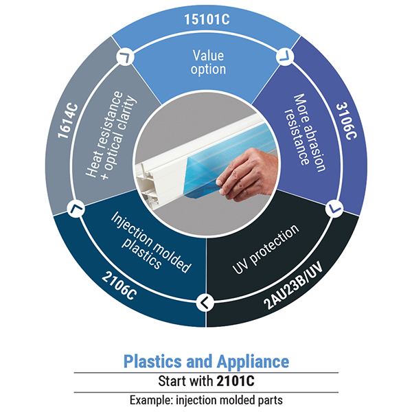 Temporary protective films for plastic parts and surfaces | Pregis